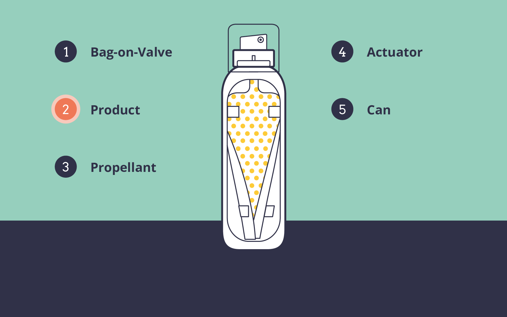 Bag On Valve Technology Manufacturer | Formulated Solutions